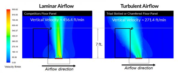 RLE Airflow Solutions | Science of Data Center Raised Floors